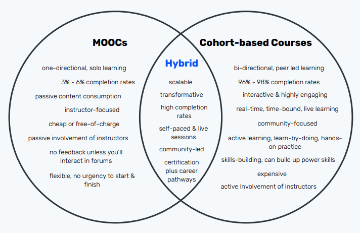 Guide: How To Create A Cohort-Based Course in 2023